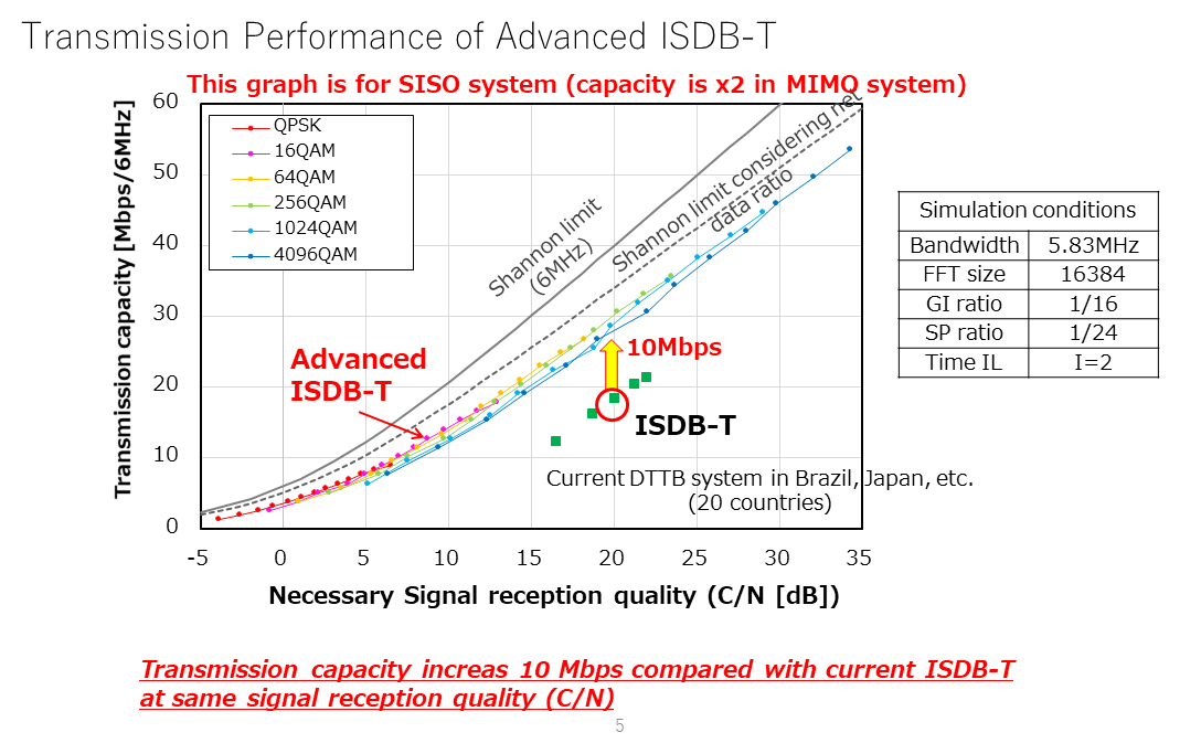 Transmission performance of Advanced ISDB-T | DiBEG
