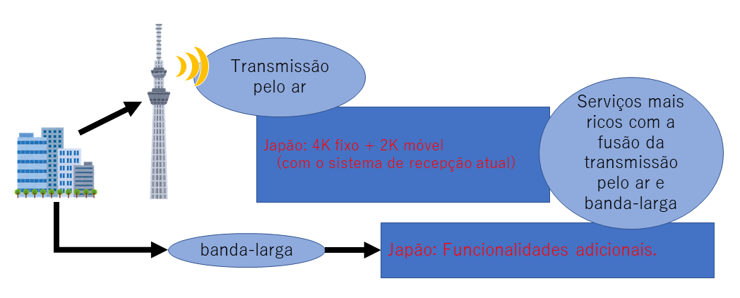 Sobre o ISDB-T Avançado | DiBEG