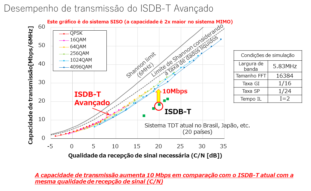 Desempenho de transmissão do ISDB-T Avançado | DiBEG