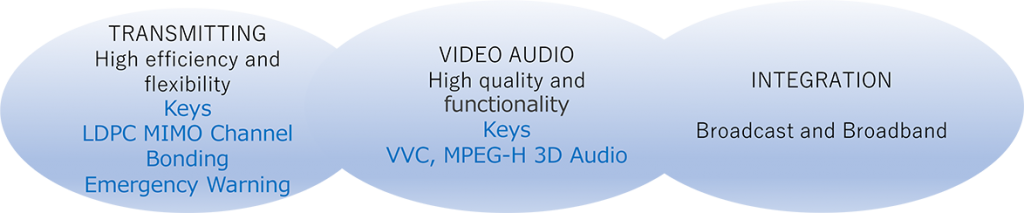 Advanced ISDB-T | DiBEG