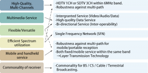 What is ISDB-T | DiBEG