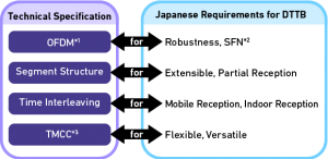 What is ISDB-T | DiBEG